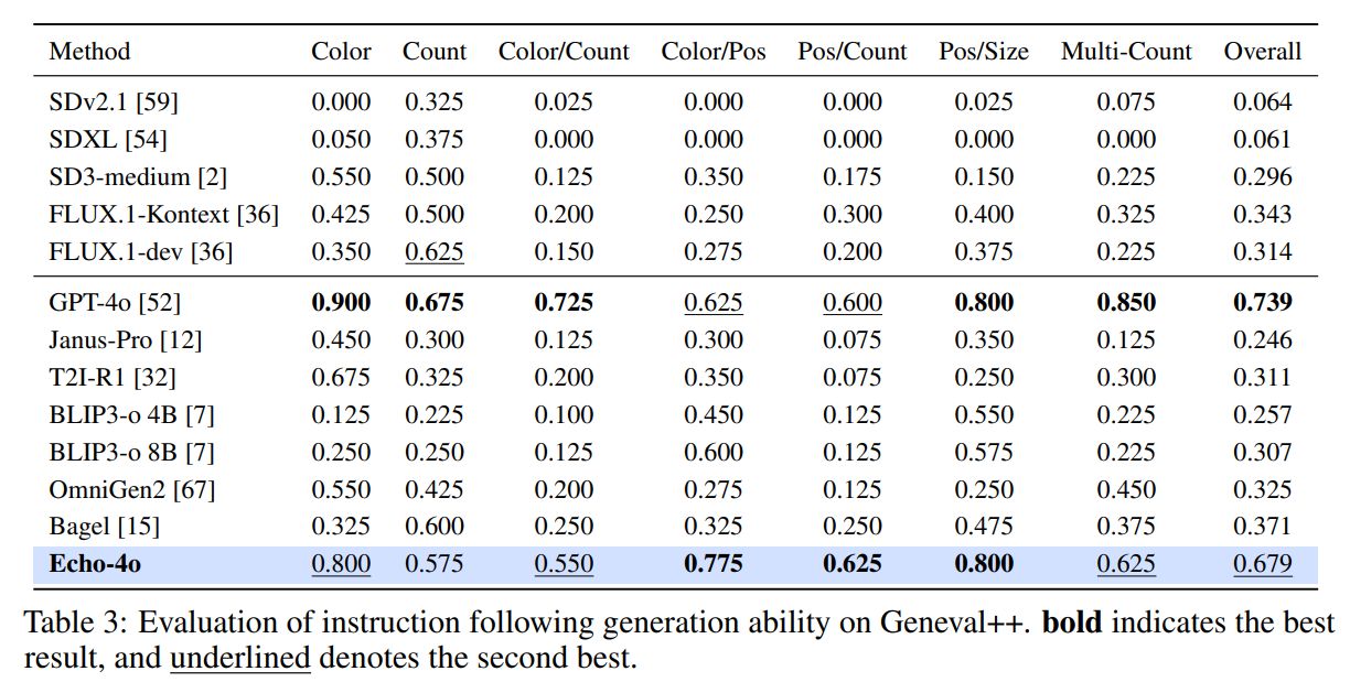 Echo-4o：利用GPT-4o合成图像“反哺”，全面提升开源模型生成能力 - 知乎