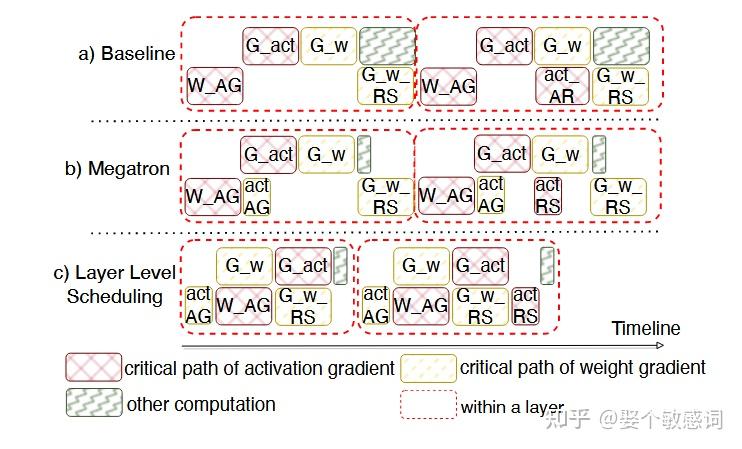 【论文精读】Centauri: Enabling Efficient Scheduling for Communication-Computation Overlap in LM ...
