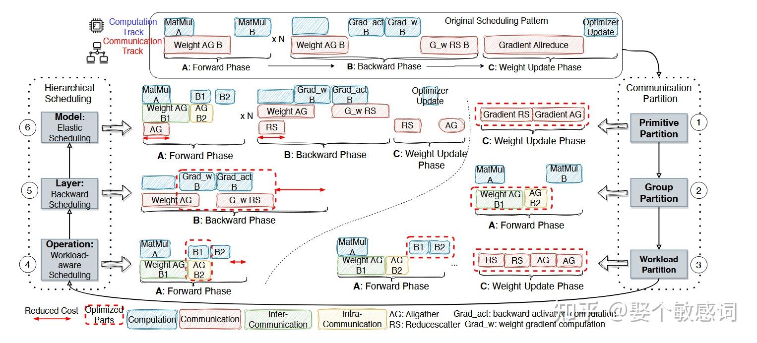 【论文精读】Centauri: Enabling Efficient Scheduling for Communication-Computation Overlap in LM ...