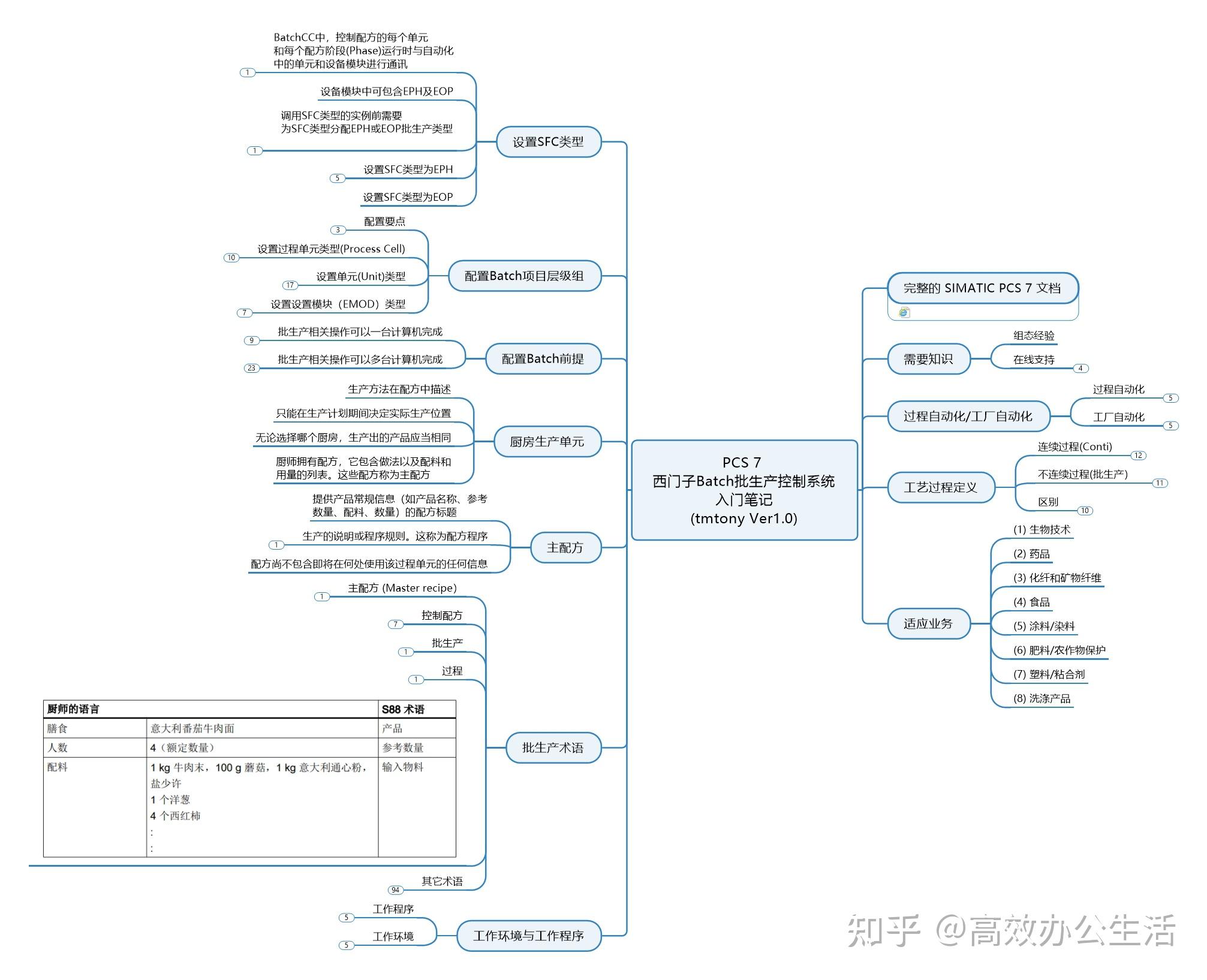 西门子Simatic Batch (PCS 7 V9.0) 批生产过程控制 入门笔记 (tmtony 版本Ver1.0) - 知乎