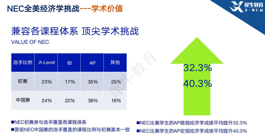 “藤校牛剑敲门砖”NEC竞赛你了解吗？一文详解NEC经济学竞赛含金量\规则\考试内容！ - 知乎