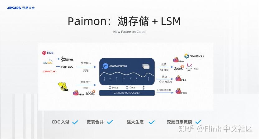 基于 Flink SQL 和 Paimon 构建流式湖仓新方案 - 知乎