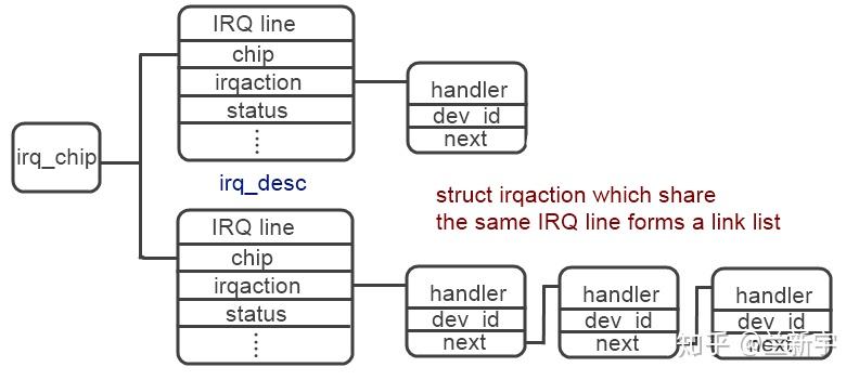 Linux的中断处理机制 [一] - 数据结构(1) - 知乎