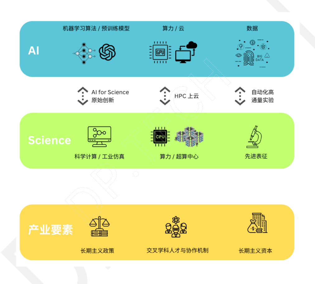 重磅发布： 2023科学智能（AI4S）全球发展观察与展望！20万字详解科研创新范式（附报告下载） - 知乎