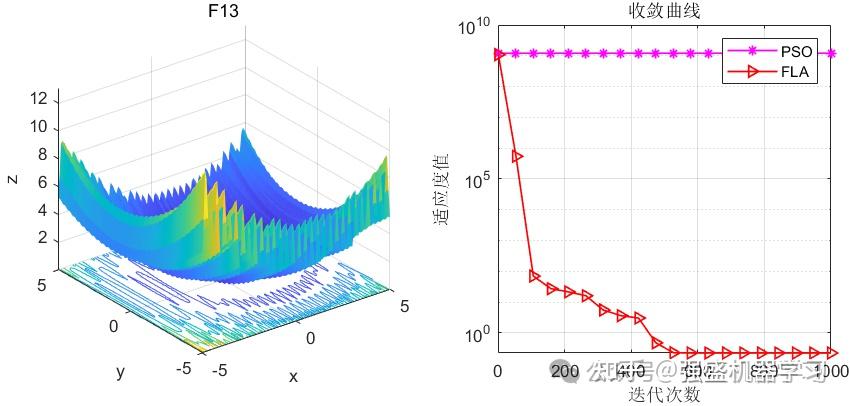 洪水优化算法(FLA)-2024年SCI新算法-公式原理详解与性能测评 Matlab代码免费获取 - 知乎