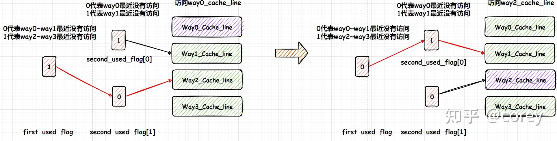 cache（四）：cache的替换策略 - 知乎