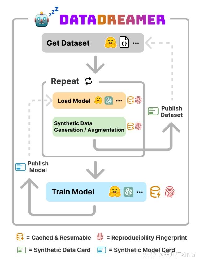 DataDreamer：数据生成+大模型微调神器 - 知乎