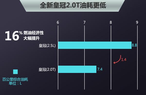 售价相同 一丰全新皇冠2.0T/2.5L如何选 - 知乎