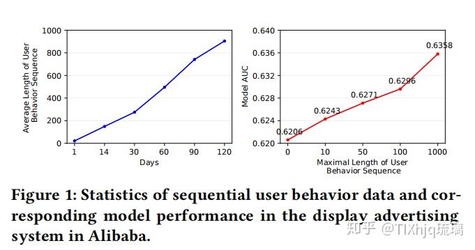 [MIMN]Practice on Long Sequential User Behavior - 知乎