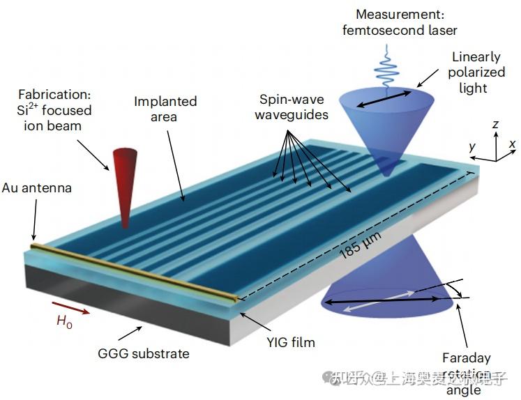 YIG晶体波导--用于大规模磁振子网络的色散可调低损耗植入式自旋波波导 - 知乎