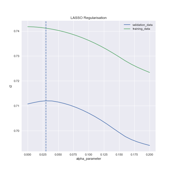 Lasso 和 Ridge回归中的超参数调整技巧 - 知乎