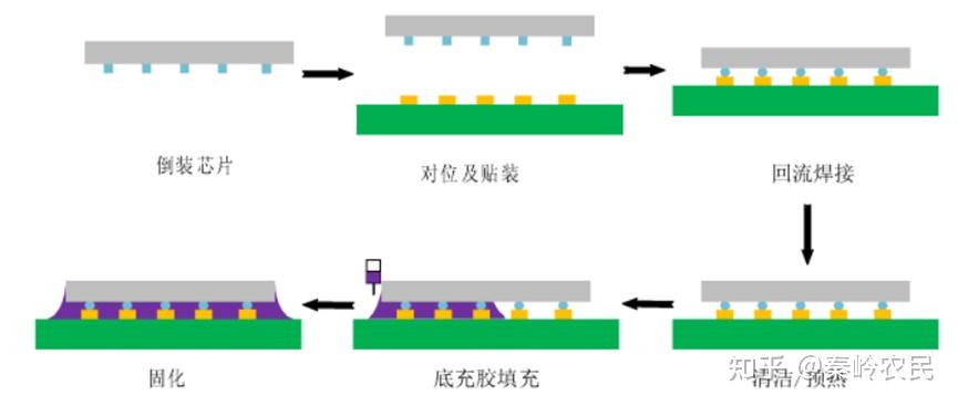 半导体芯片封装之---flip chip 技术 - 知乎