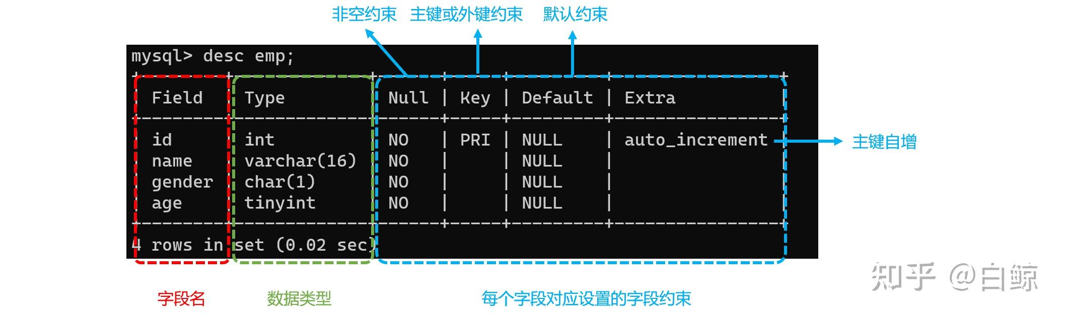 4.查看MySQL中的库和表 - 知乎