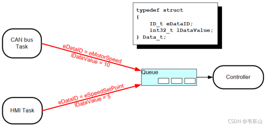 韦东山freeRTOS系列教程之【第五章】队列(queue) - 知乎