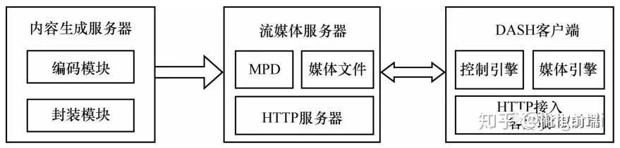DASH 协议调研总结 - 知乎