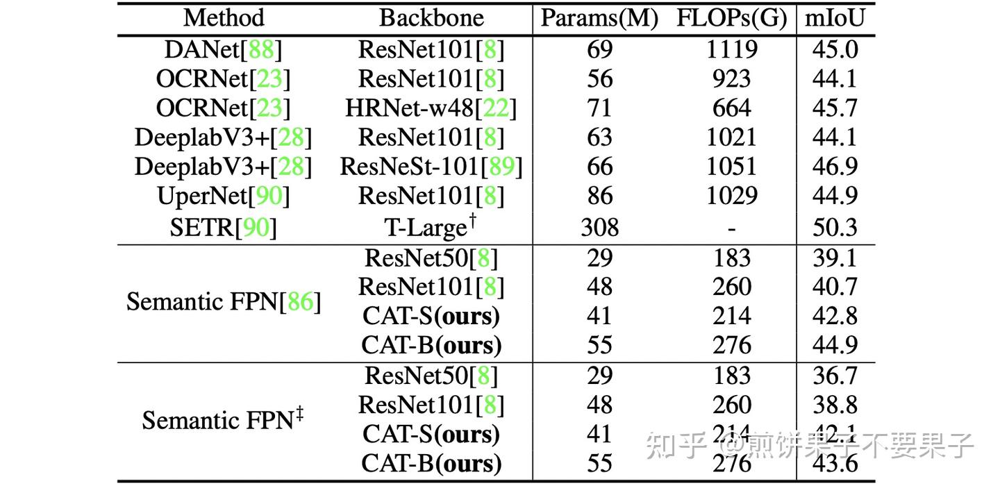 【Cross-Patch Attention】CAT: Cross Attention in Vision Transformer - 知乎