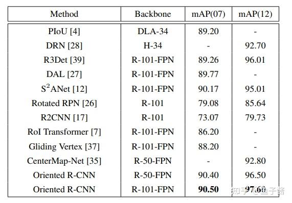 《Oriented R-CNN FOR Object Detection》论文学习笔记 - 知乎