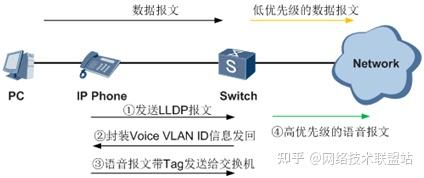 Voice vlan的应用详解 - 知乎