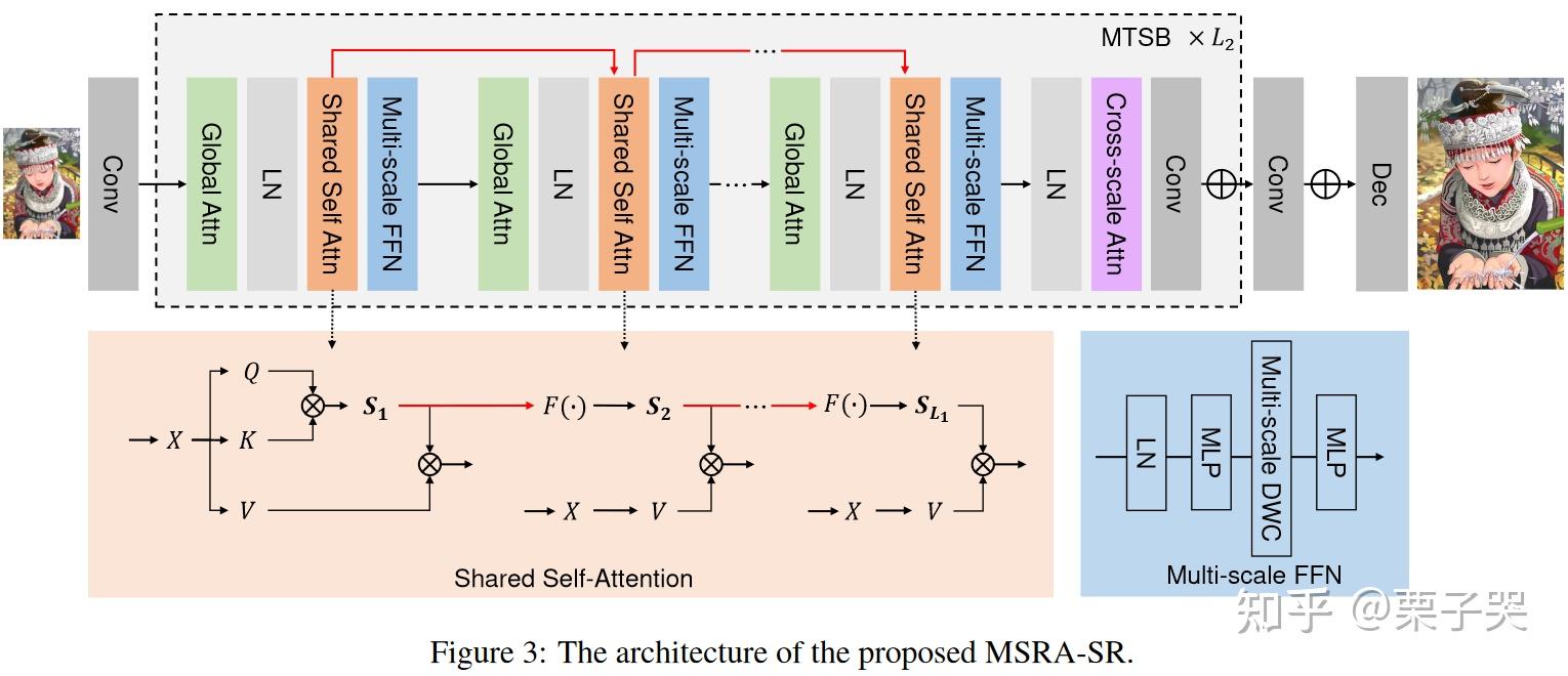 ICCV 2023 超分辨率（Super-Resolution）论文汇总 - 知乎