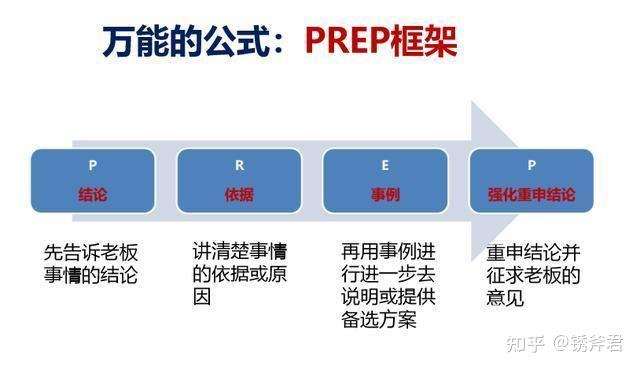 如何高效汇报工作——用好三个框架轻松搞定 - 知乎