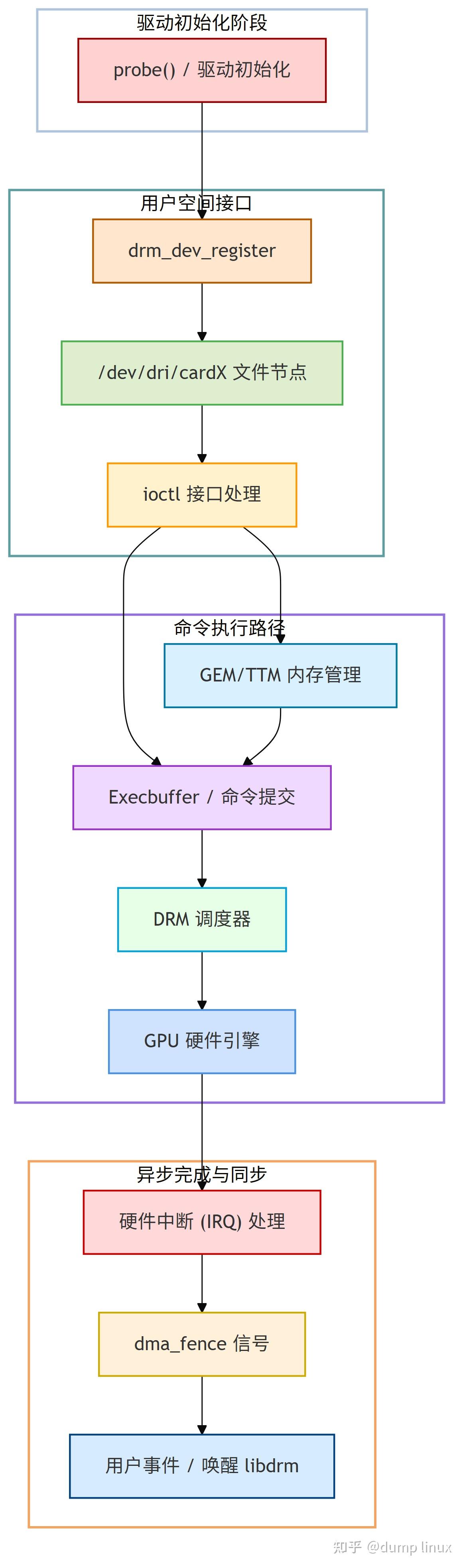 Linux DRM GPU 驱动框架详解 - 知乎