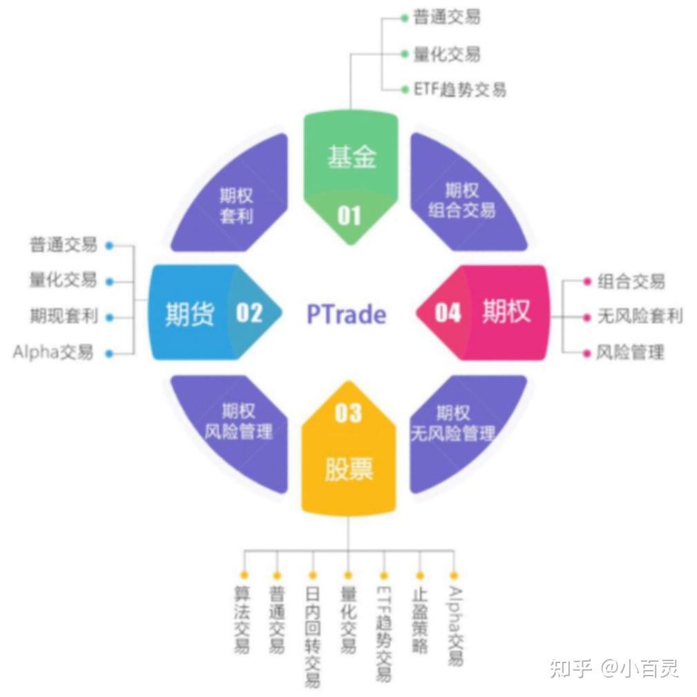 个人做量化，PTrade和QMT相比哪个更好用？ - 知乎