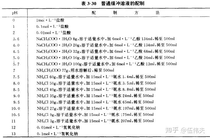 用醋酸缓冲系可以配制PH在什么范围的缓冲溶液？ - 知乎