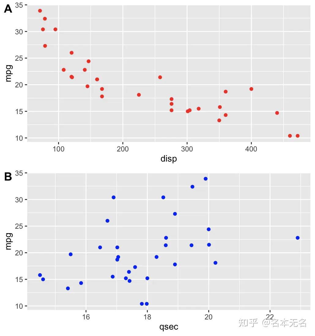 R 数据可视化 —— 图形排列之 cowplot - 知乎