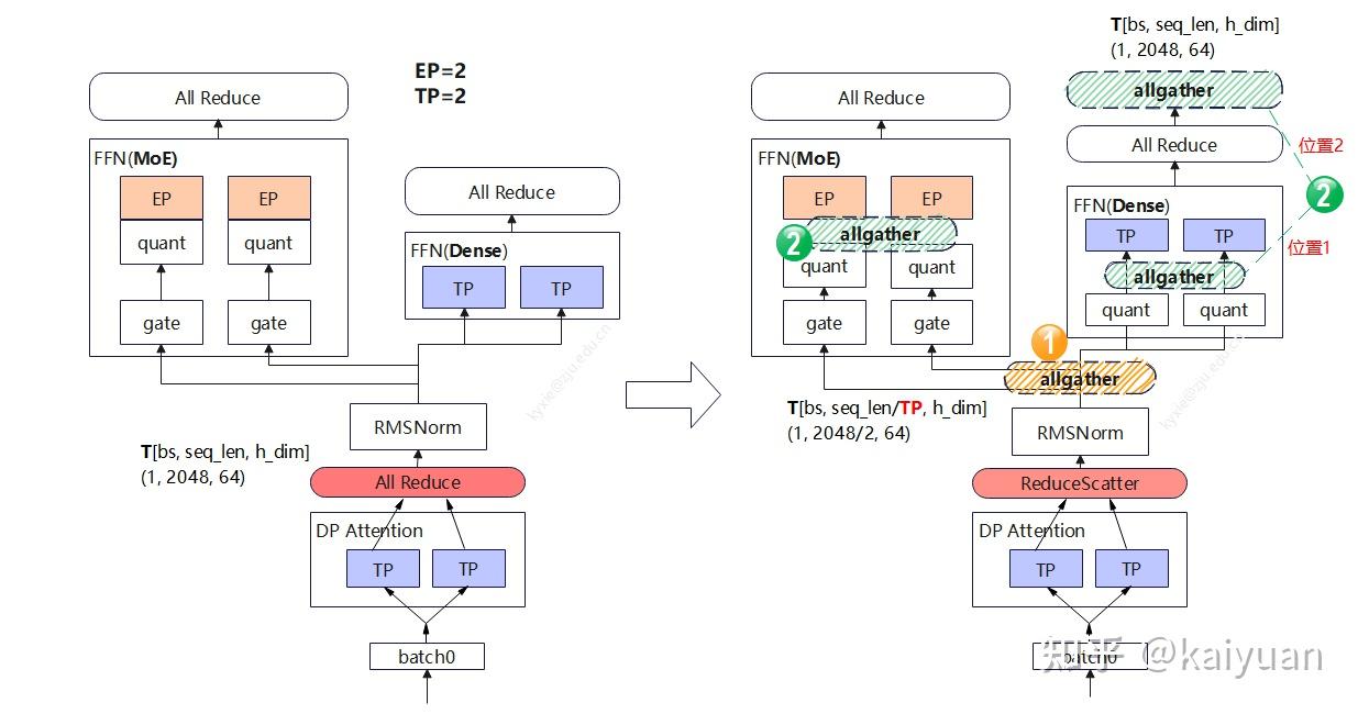 分布式推理优化思路 - 知乎