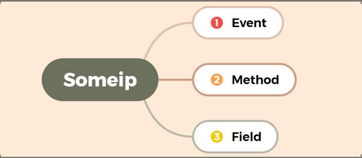 5分钟了解SomeIP - 知乎