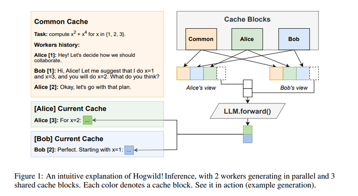 当 LLM 拥有共享“记忆”：Hogwild! Inference 的并行协作探索 - 知乎