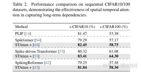 CVPR 2025 | 即插即用的空间-时间注意力，让SNN性能飙升，涨点起飞！ - 知乎