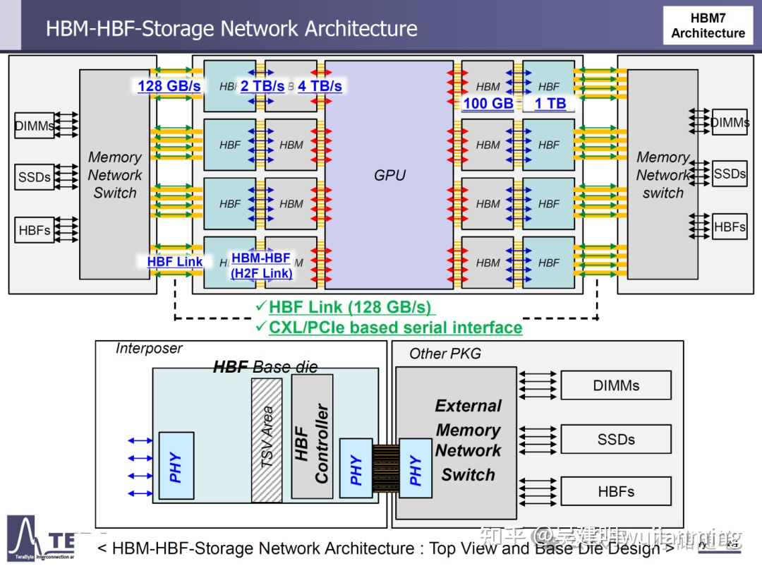 从HBM4到HBM8：下一代HBM存储革命 - 吴建明wujianming - 博客园