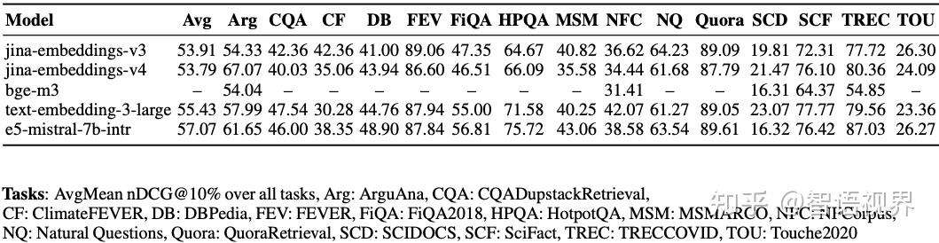 Jina AI发布统一多模态多语言嵌入模型jina-embeddings-v4 - 知乎