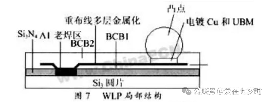 半导体“芯片级封装（CSP）"先进技术工艺的详解； - 知乎