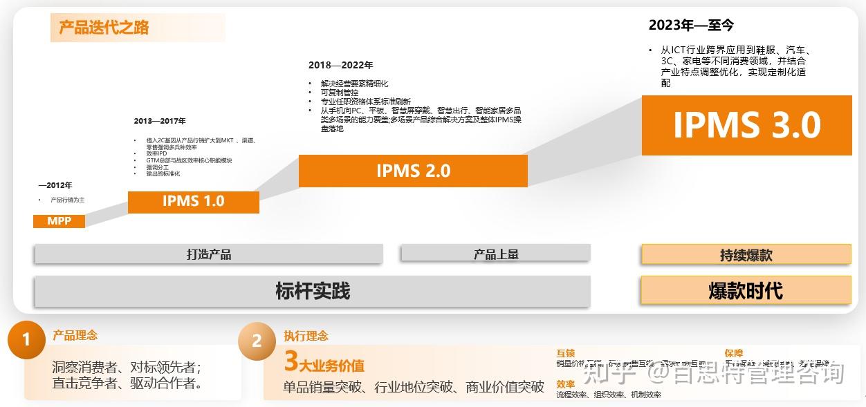 IPMS集成产品营销与销售，解决C端业务痛点的利器 - 知乎