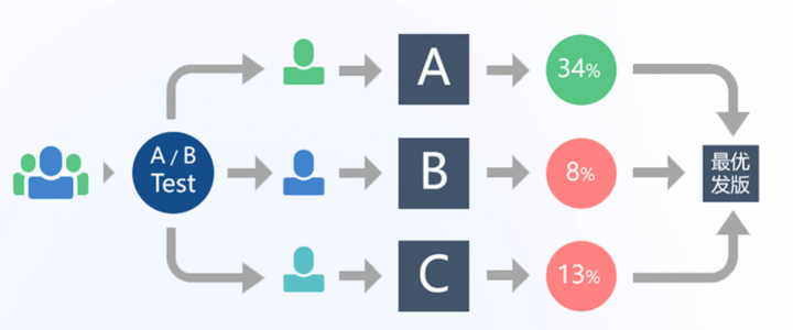 AB 测试原理，流程和案例介绍 - 知乎