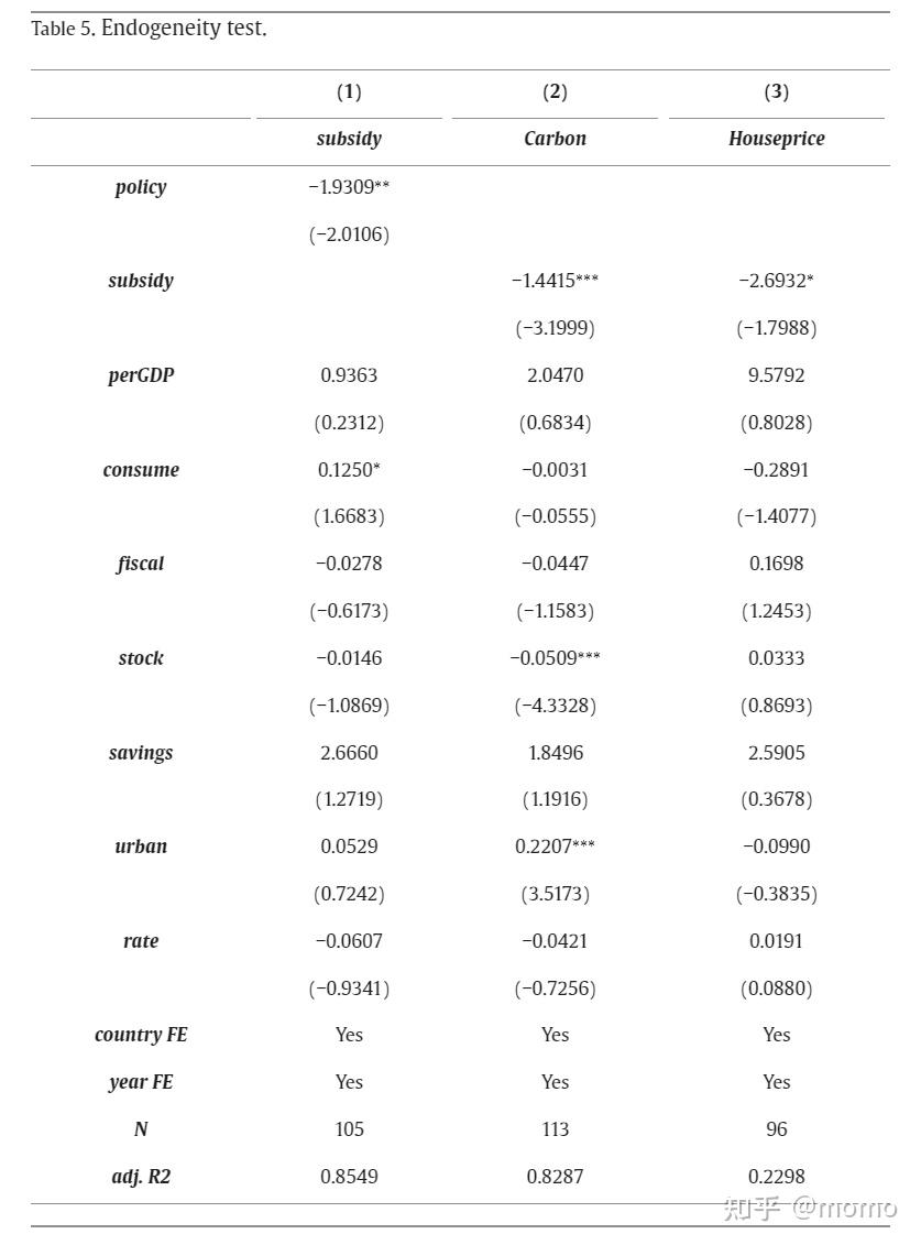 Stata学习：如何输出IV-2SLS回归结果？ivreg2 / ivregress - 知乎