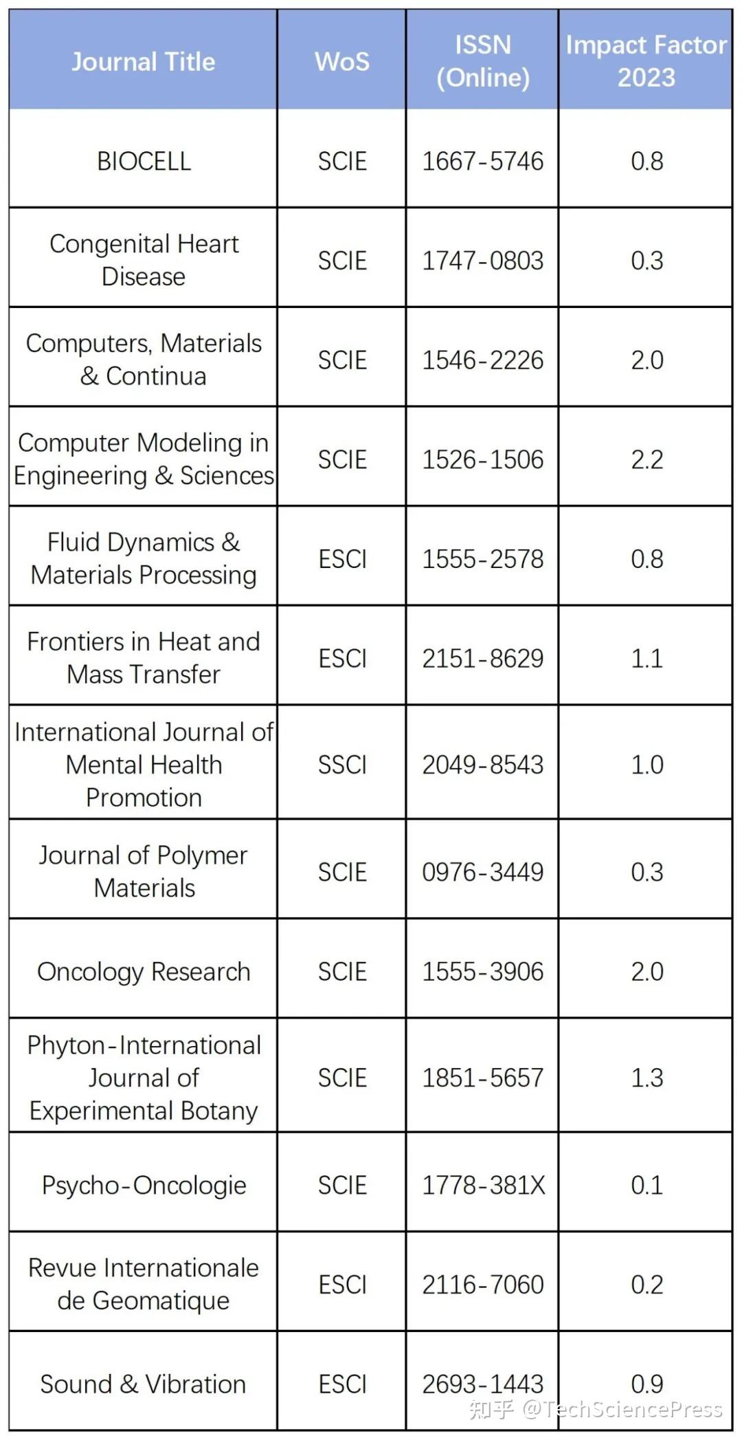 2024年JCR发布，TSP出版社13本期刊获最新影响因子 - 知乎