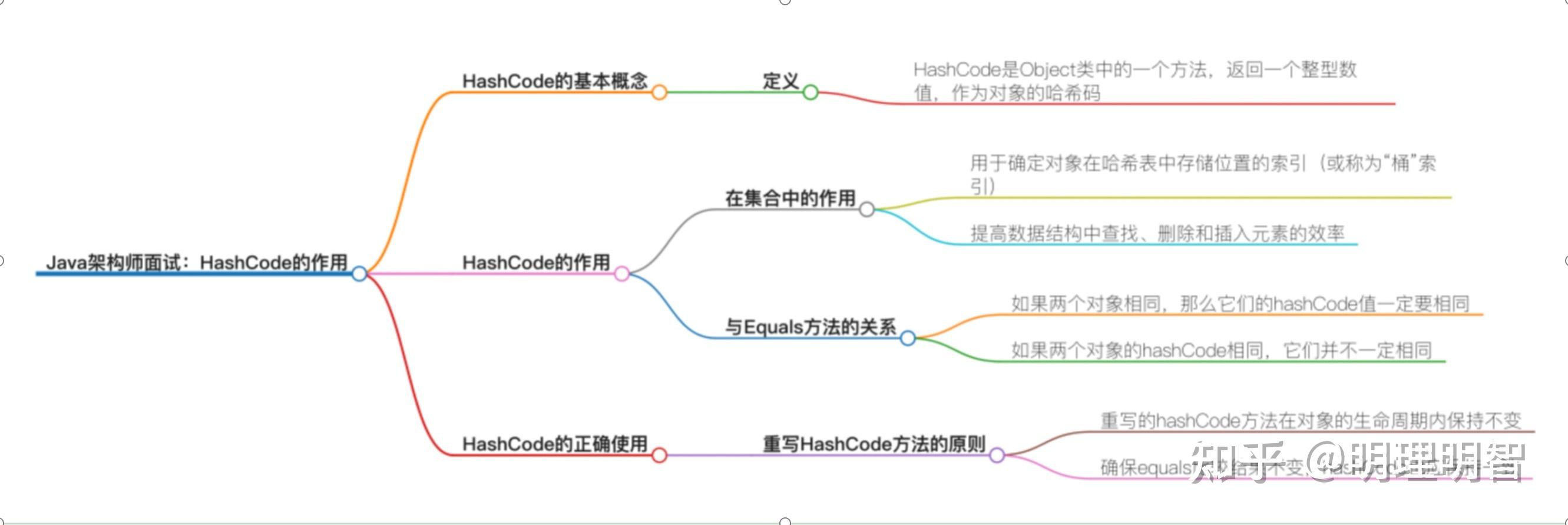 Java HashCode详解 - 知乎