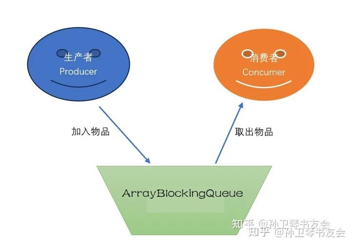 《Java面向对象编程》导读-BlockingQueue阻塞队列的用法，生产者和消费者线程的通信 - 知乎