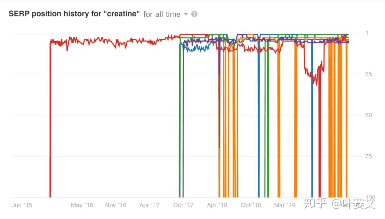 最全ahrefs使用教程 - 知乎