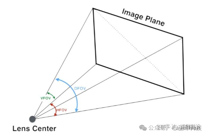 如何计算镜头的FOV？ - 知乎