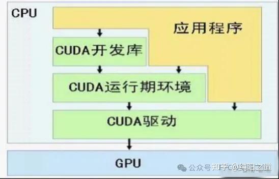 聊聊英伟达的独门武器CUDA - 知乎