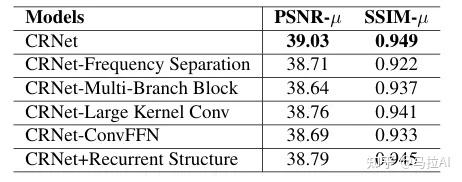 CVPR 2024 | CRNet：一种可保留细节的图像增强与统一恢复网络 - 知乎