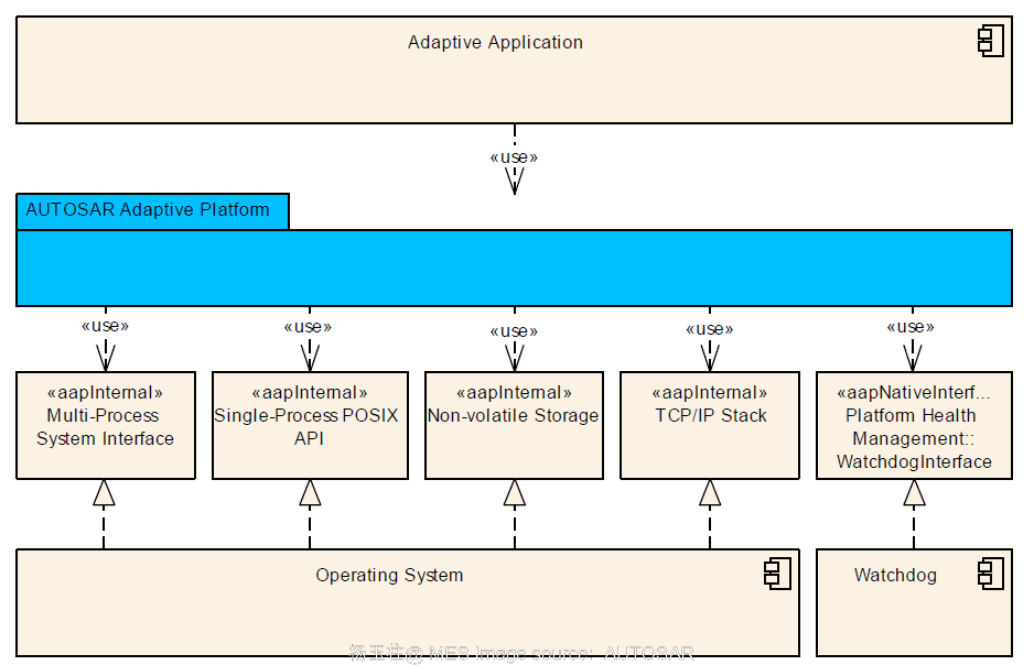 AUTOSAR Adaptive Platform软件架构全解-AUTOSAR 架构设计指南 - 知乎