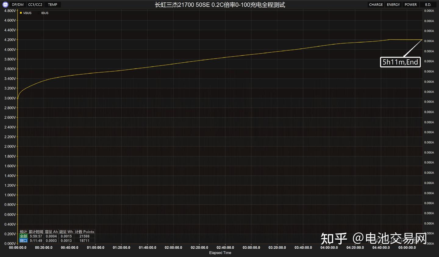 长虹三杰INR21700-50SE电芯0.2C、0.5C、1C、1.4C倍率充电全程测试 - 知乎