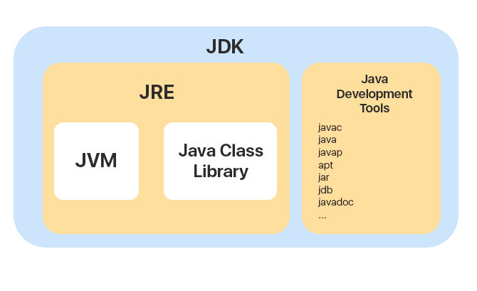 三分钟看懂JDK、JRE和JVM的区别和联系 - 知乎