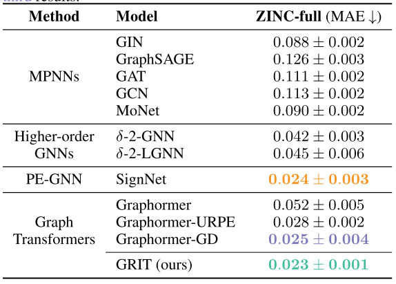 十分钟解读ICML2023 GNN SOTA模型GRIT：Graph Inductive Biases in Transformers ...