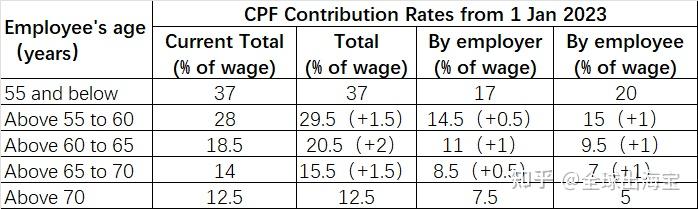 新加坡CPF普通账户、特别账户、储蓄账户的区别是？SDL几时交？ - 知乎